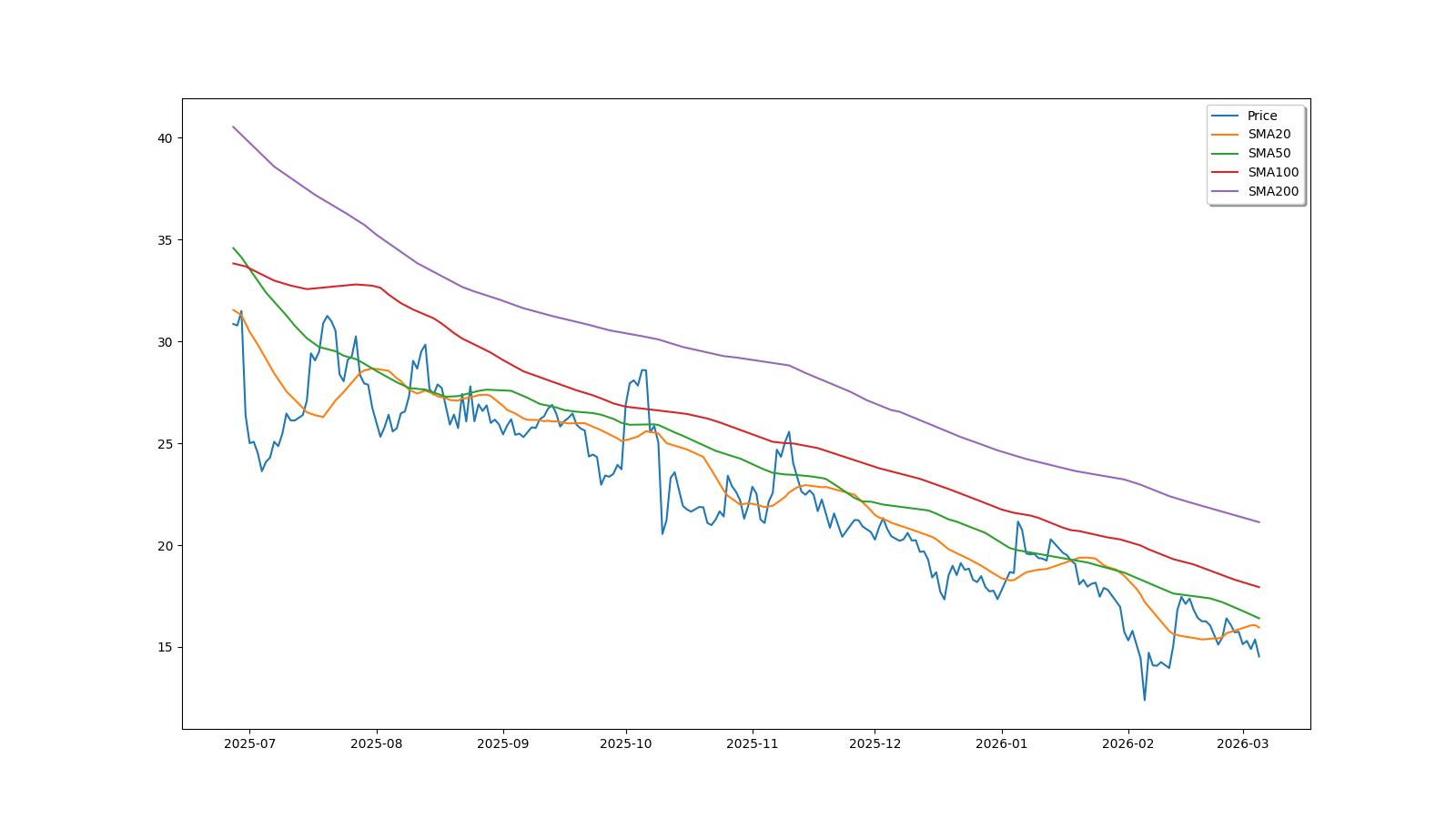 Bitcoin SV Simple Moving Averages