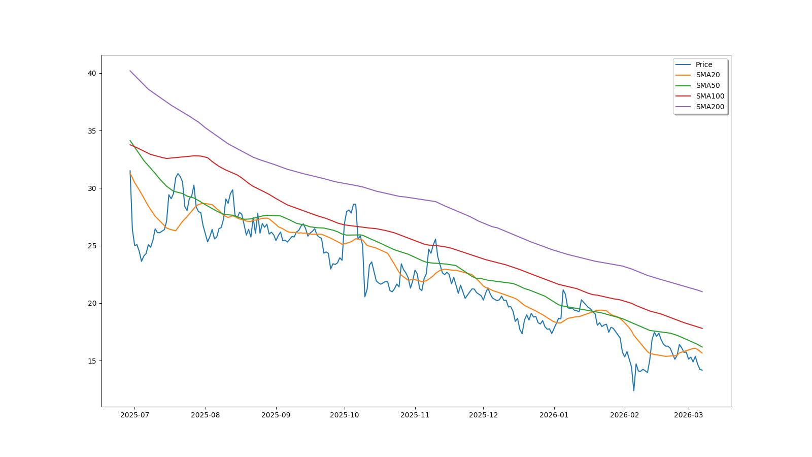 Bitcoin SV Simple Moving Averages