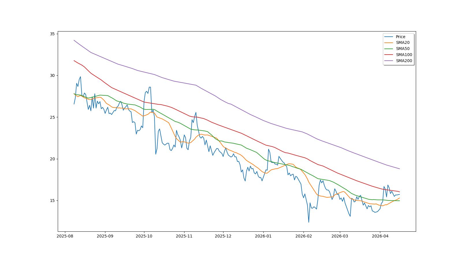 Bitcoin SV Simple Moving Averages