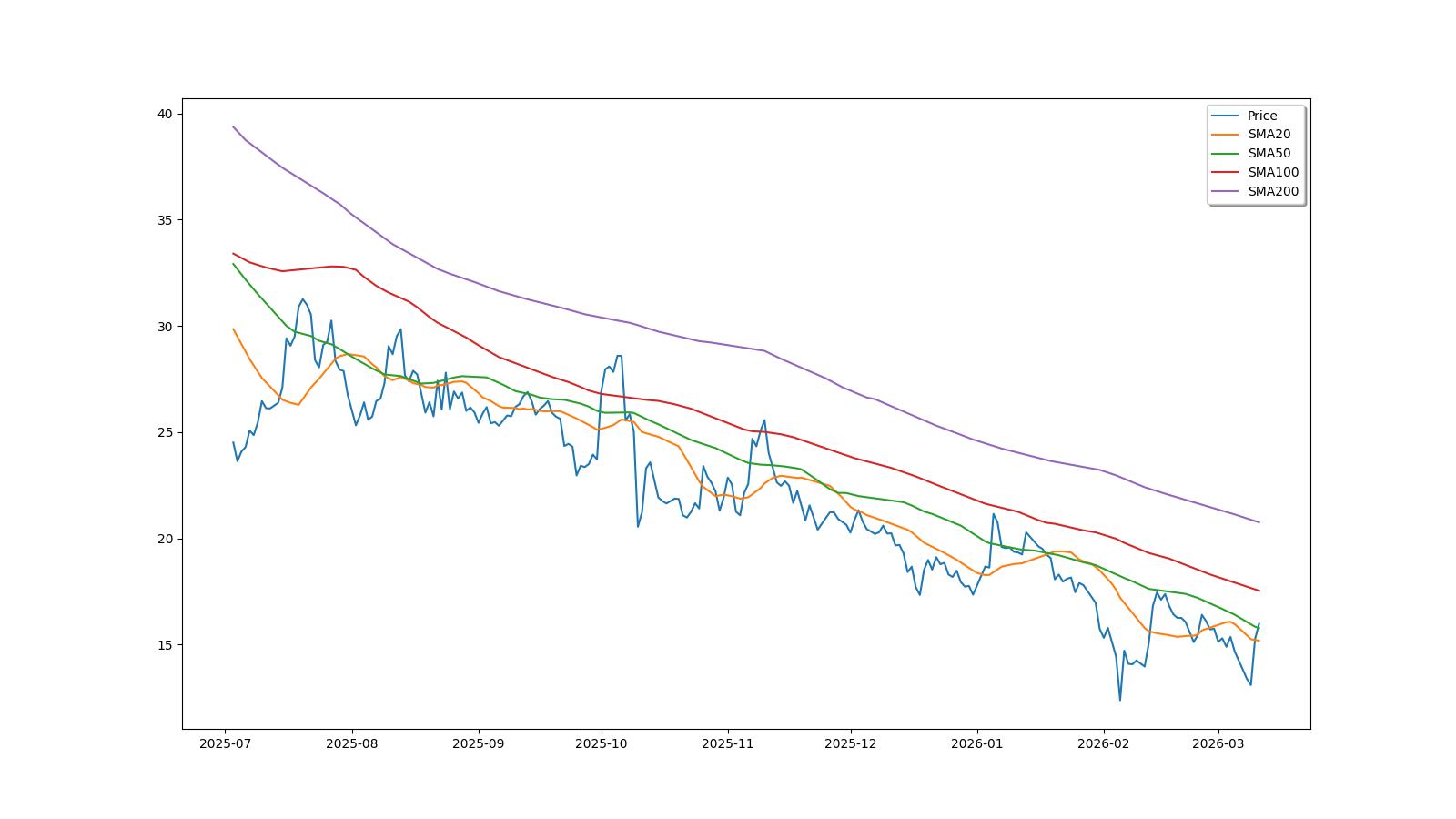 Bitcoin SV Simple Moving Averages