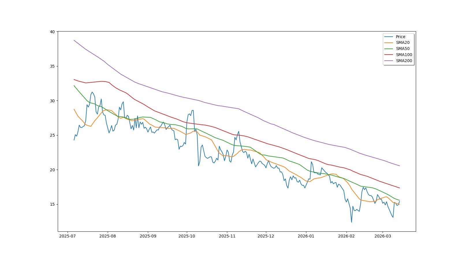 Bitcoin SV Simple Moving Averages