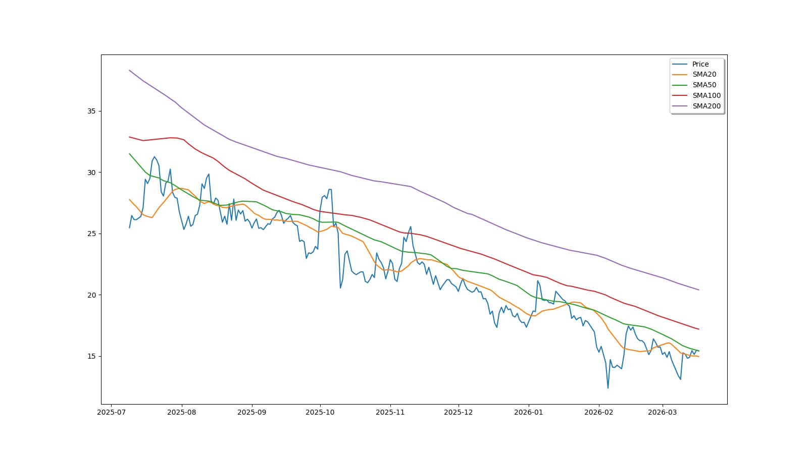 Bitcoin SV Simple Moving Averages