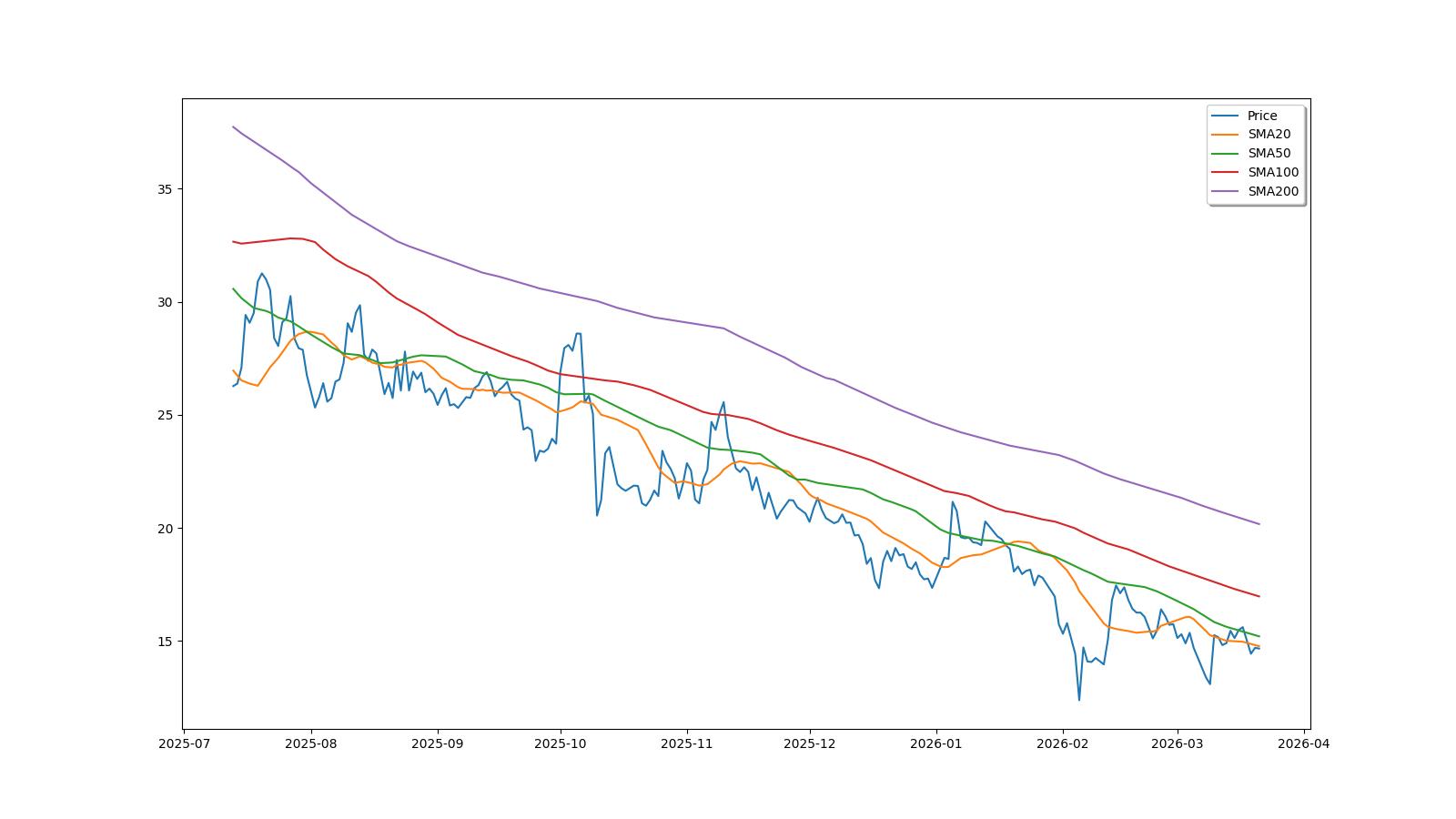 Bitcoin SV Simple Moving Averages