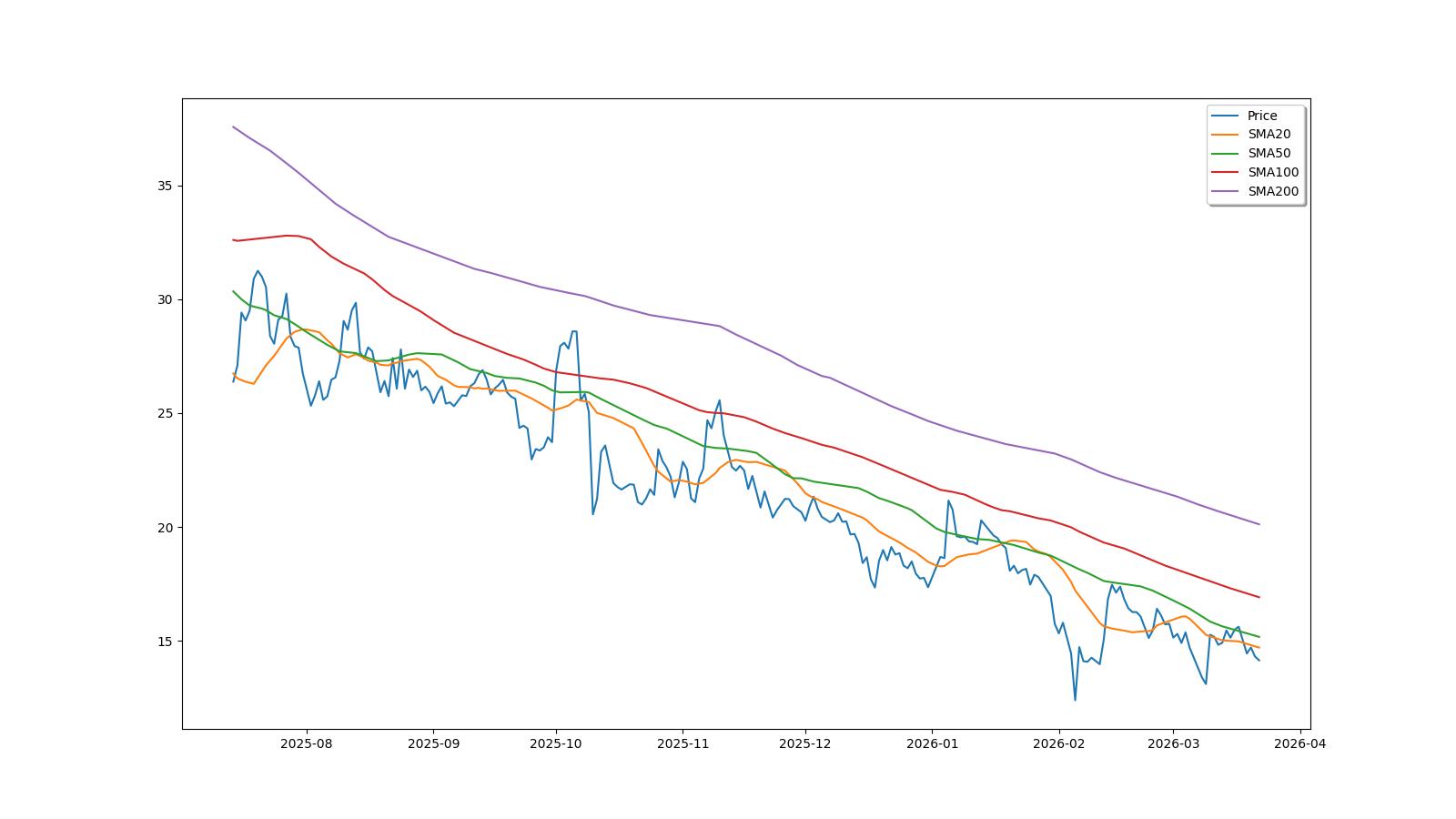 Bitcoin SV Simple Moving Averages