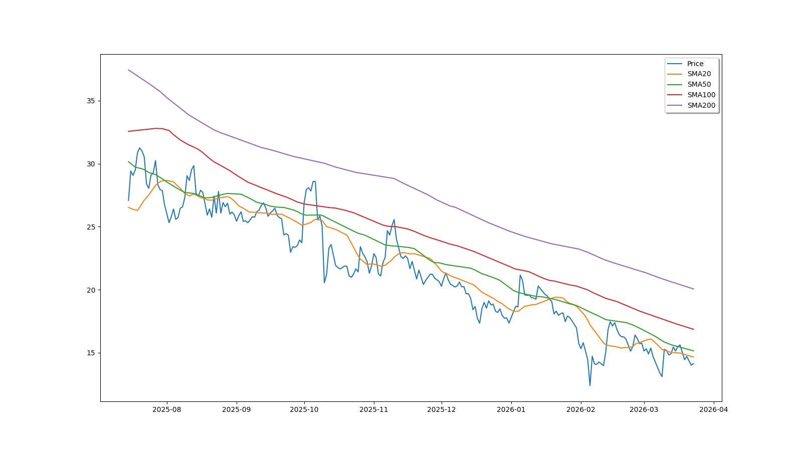 Bitcoin SV Simple Moving Averages