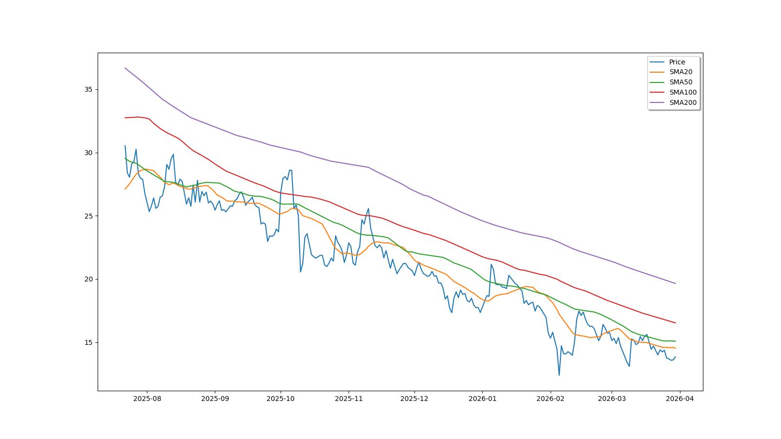 Bitcoin SV Simple Moving Averages