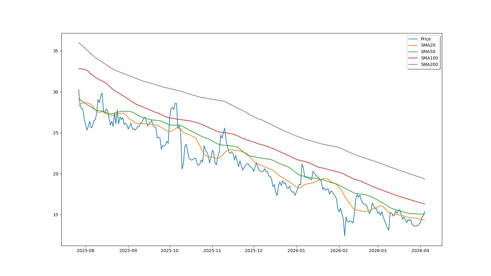 Bitcoin SV Simple Moving Averages