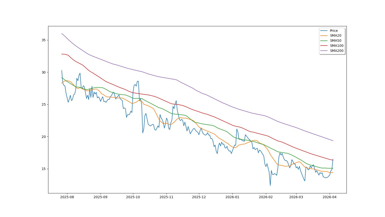 Bitcoin SV Simple Moving Averages