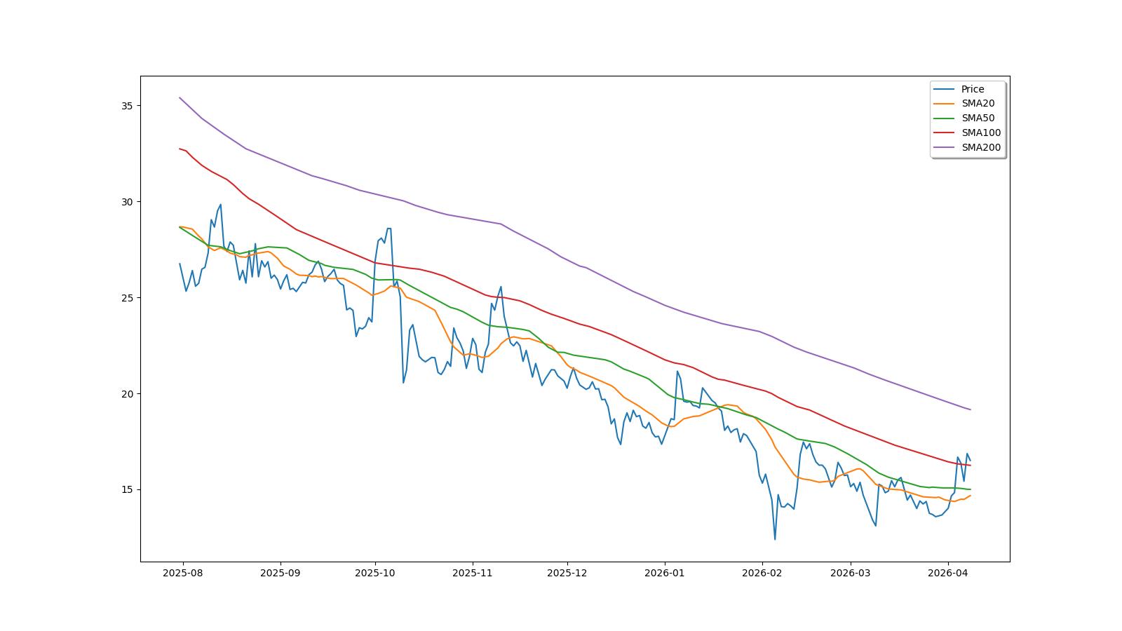 Bitcoin SV Simple Moving Averages