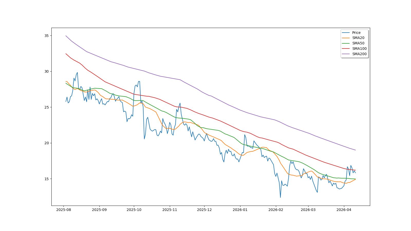 Bitcoin SV Simple Moving Averages