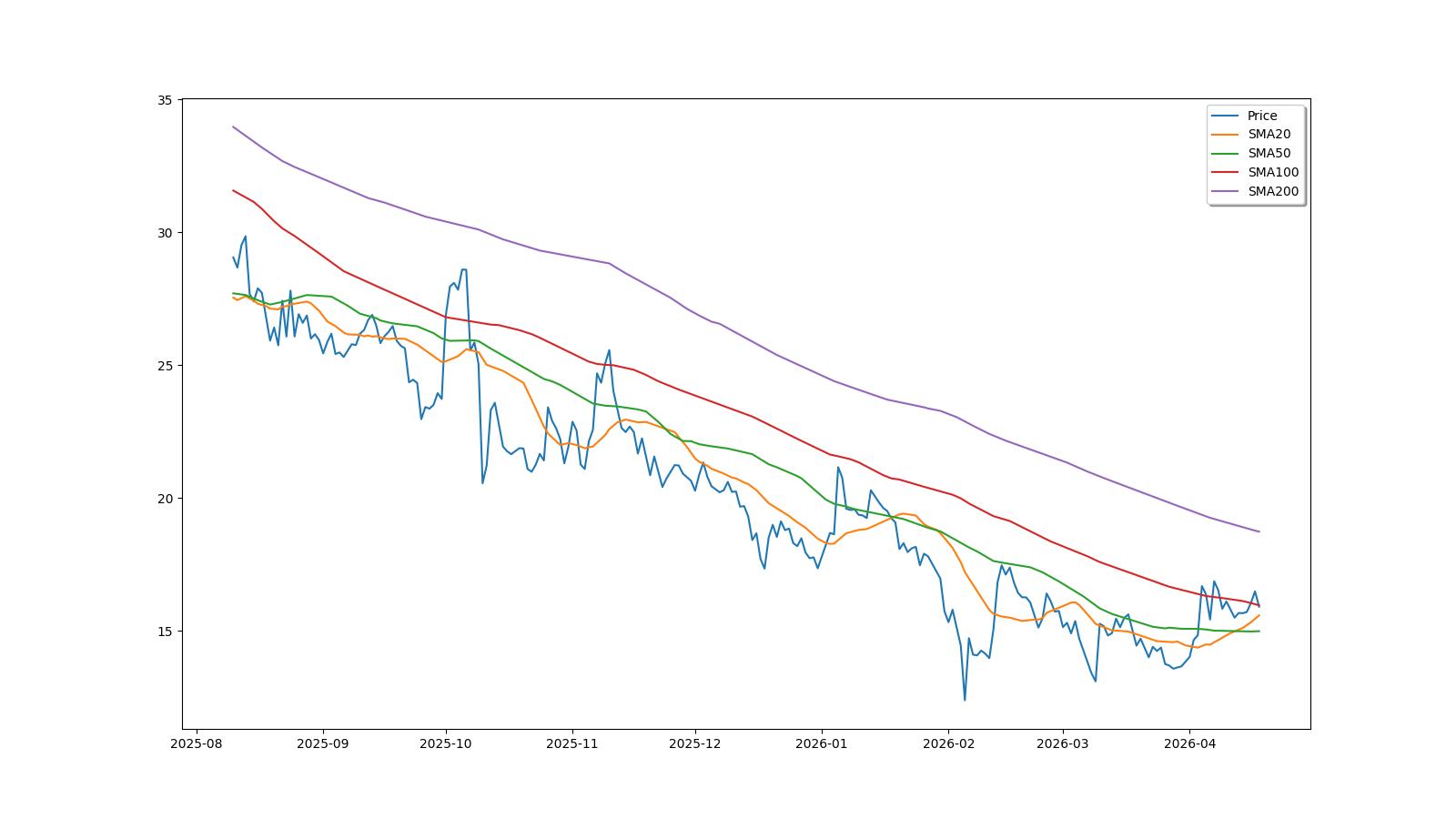 ビットコインSV Simple Moving Averages