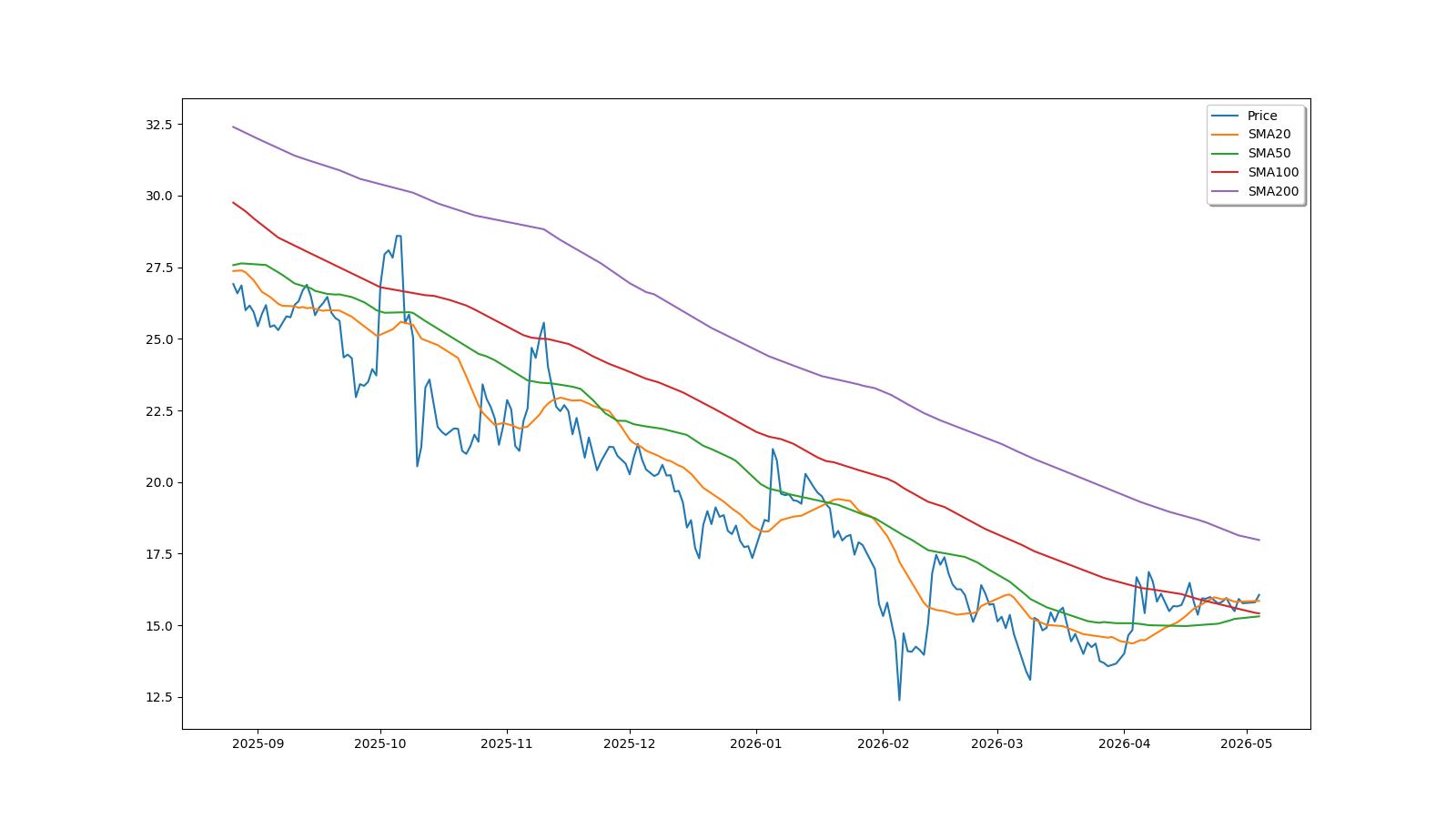 Bitcoin SV Simple Moving Averages