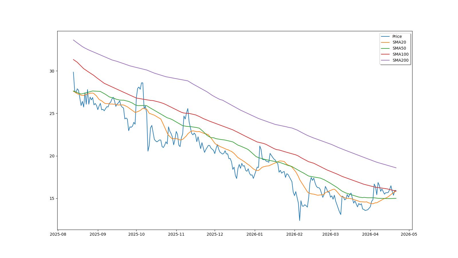 Bitcoin SV Simple Moving Averages
