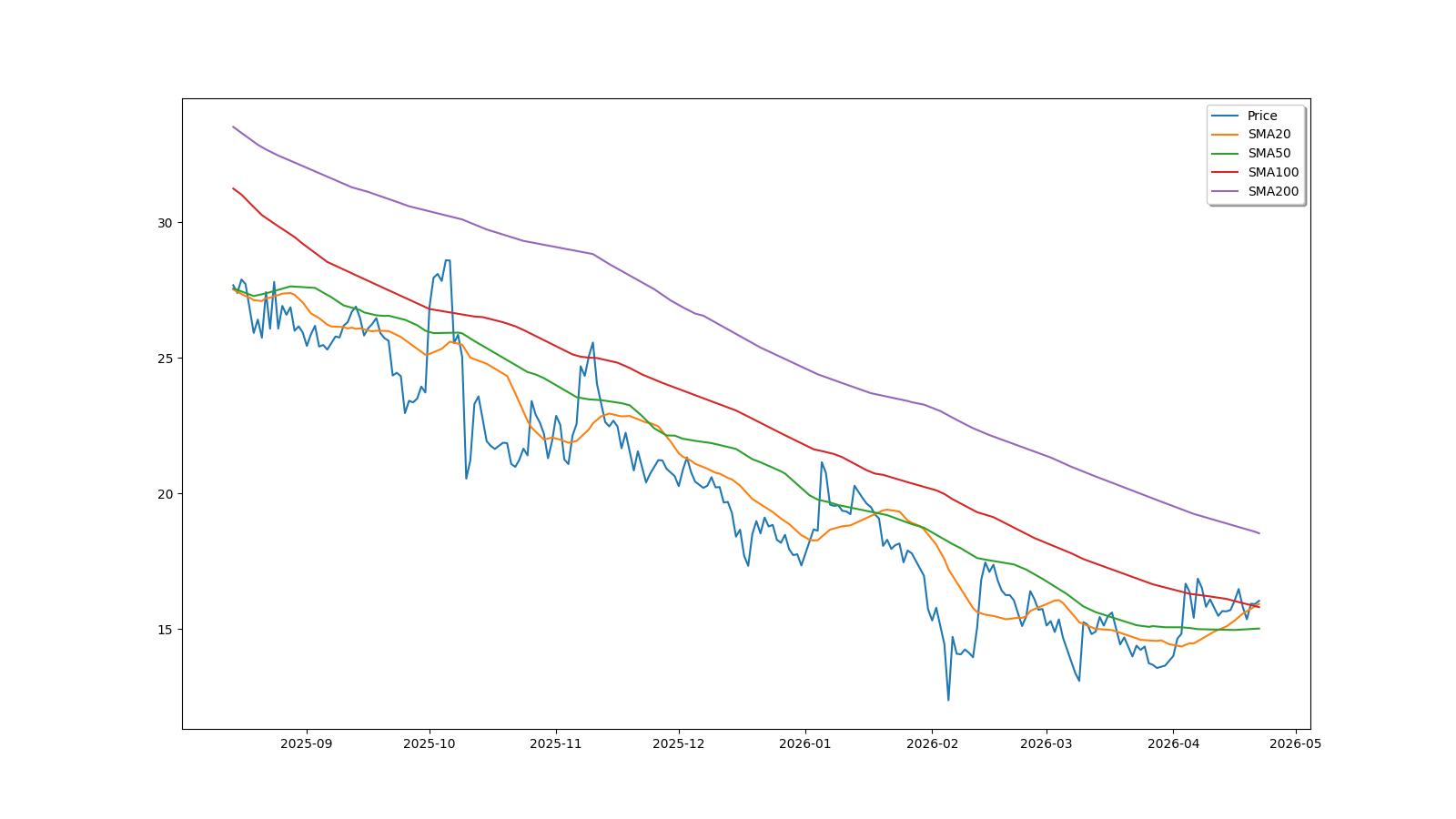 Bitcoin SV Simple Moving Averages