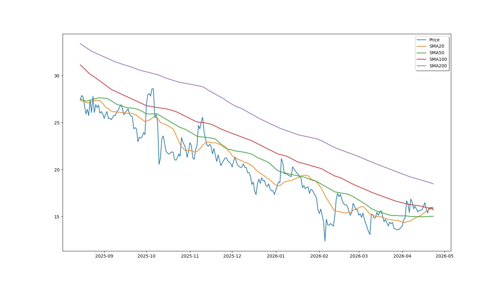 Bitcoin SV Simple Moving Averages