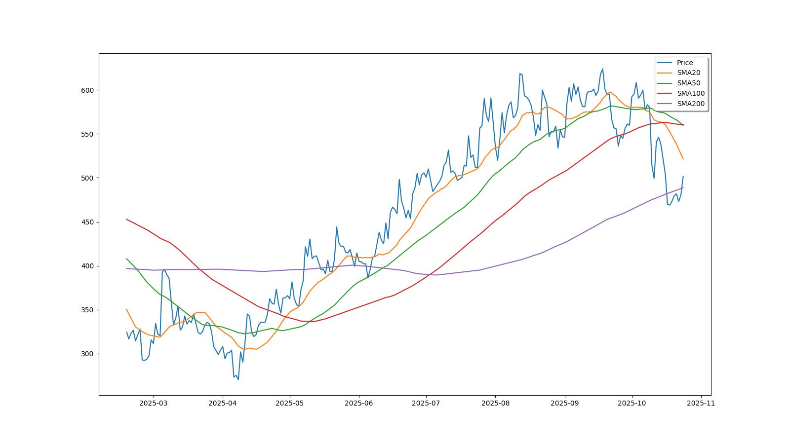 比特现金 Simple Moving Averages