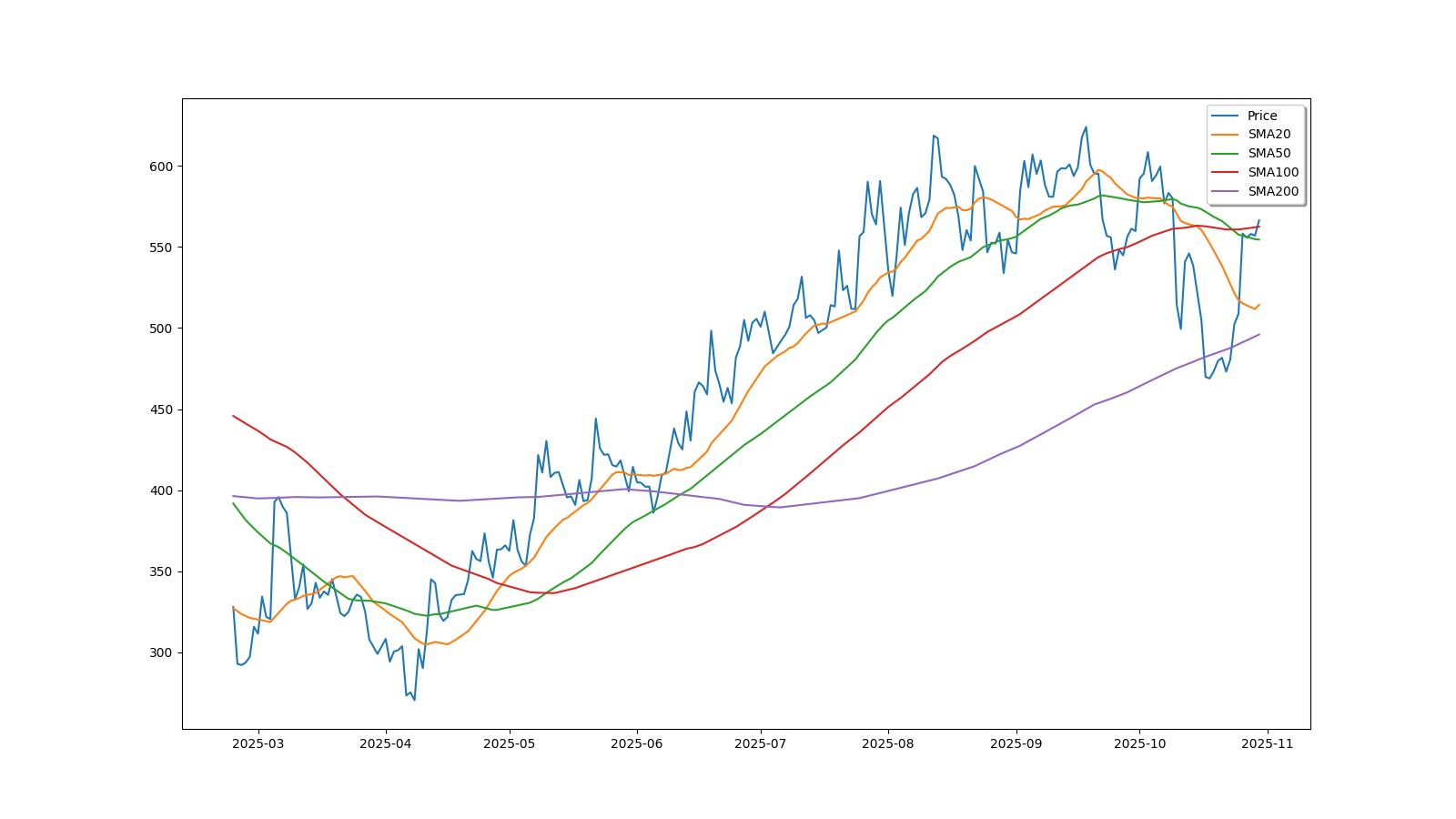 ビットコインキャッシュ Simple Moving Averages