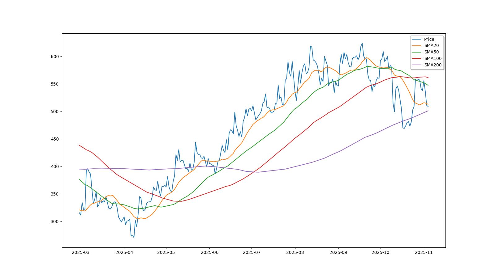 Bitcoin Cash Simple Moving Averages