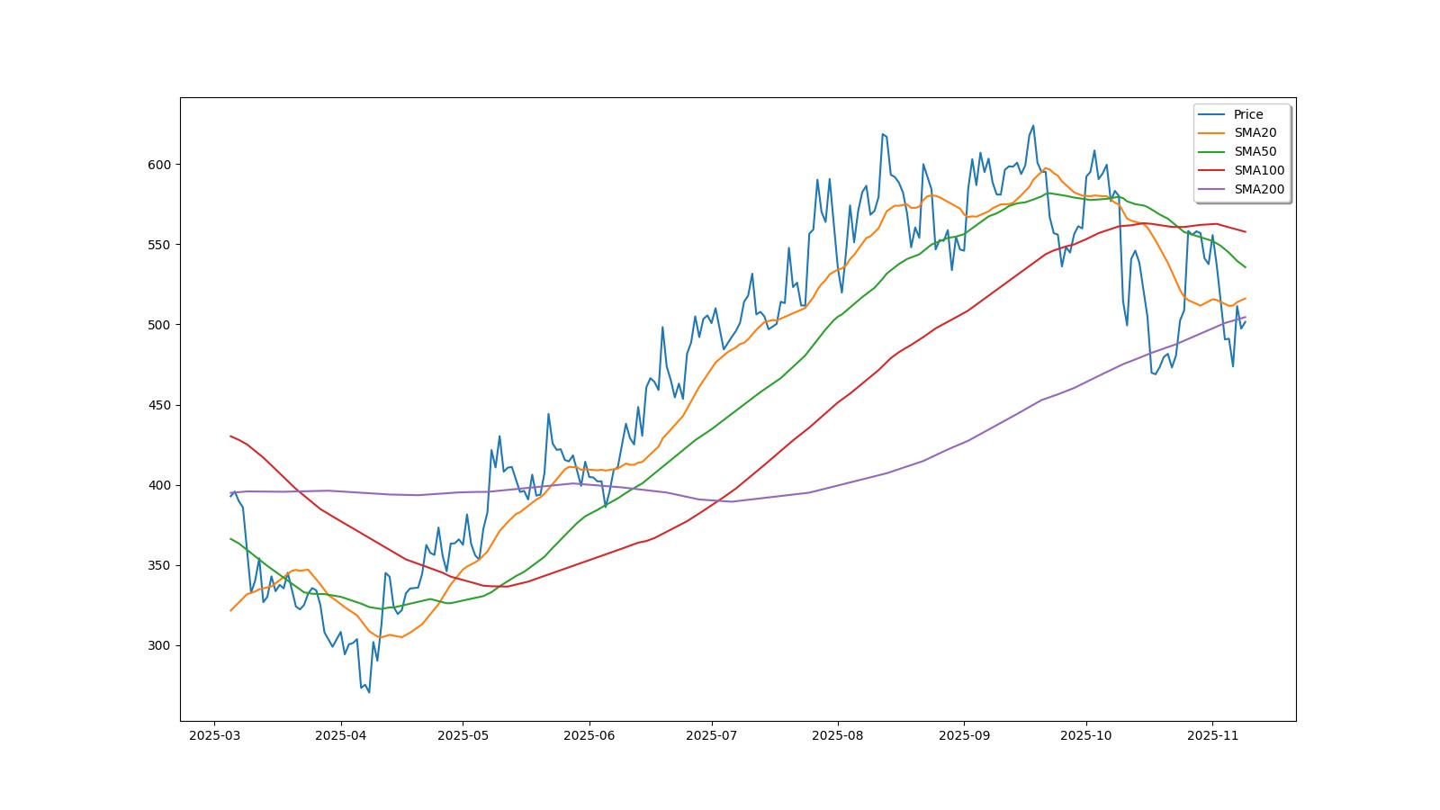Bitcoin Cash Simple Moving Averages