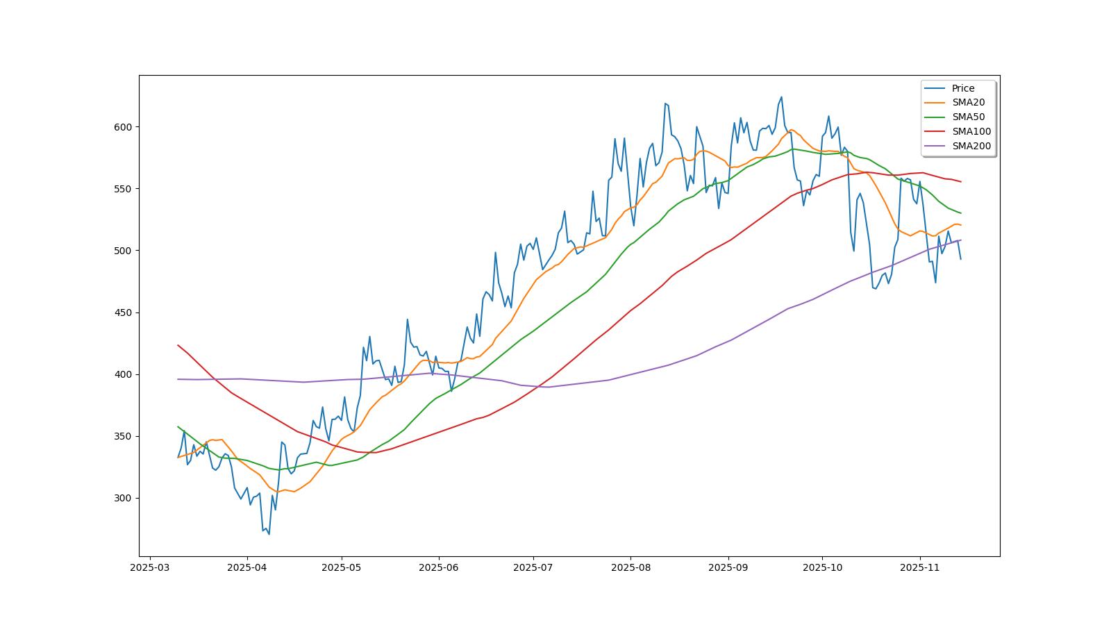 비트코인캐시 Simple Moving Averages