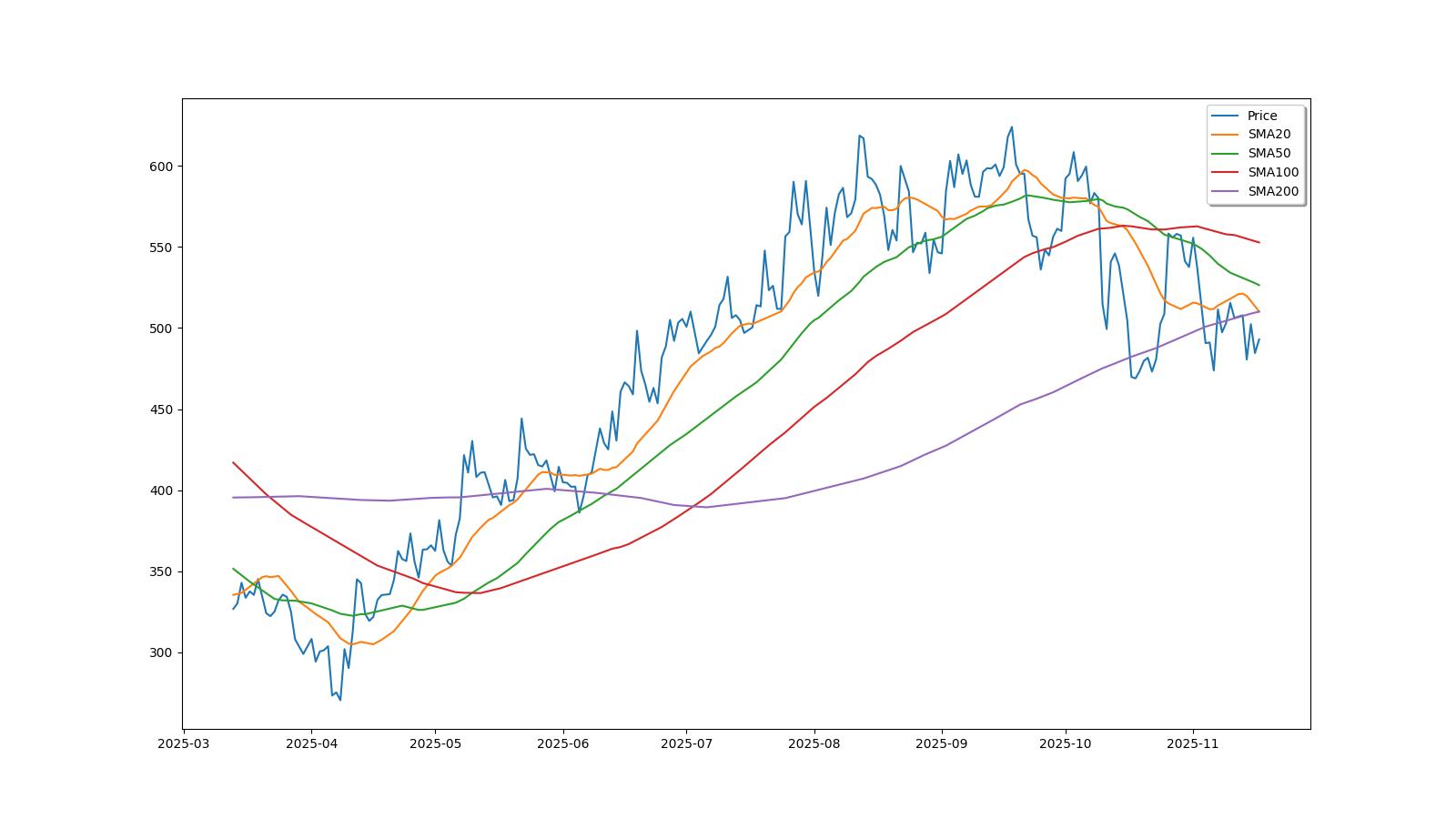 Bitcoin Cash Simple Moving Averages