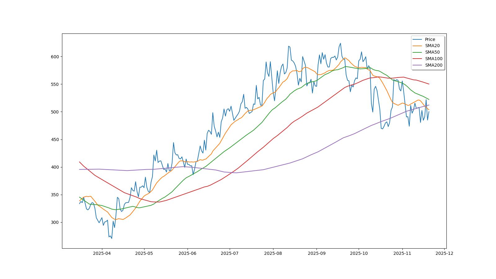 Bitcoin Cash Simple Moving Averages