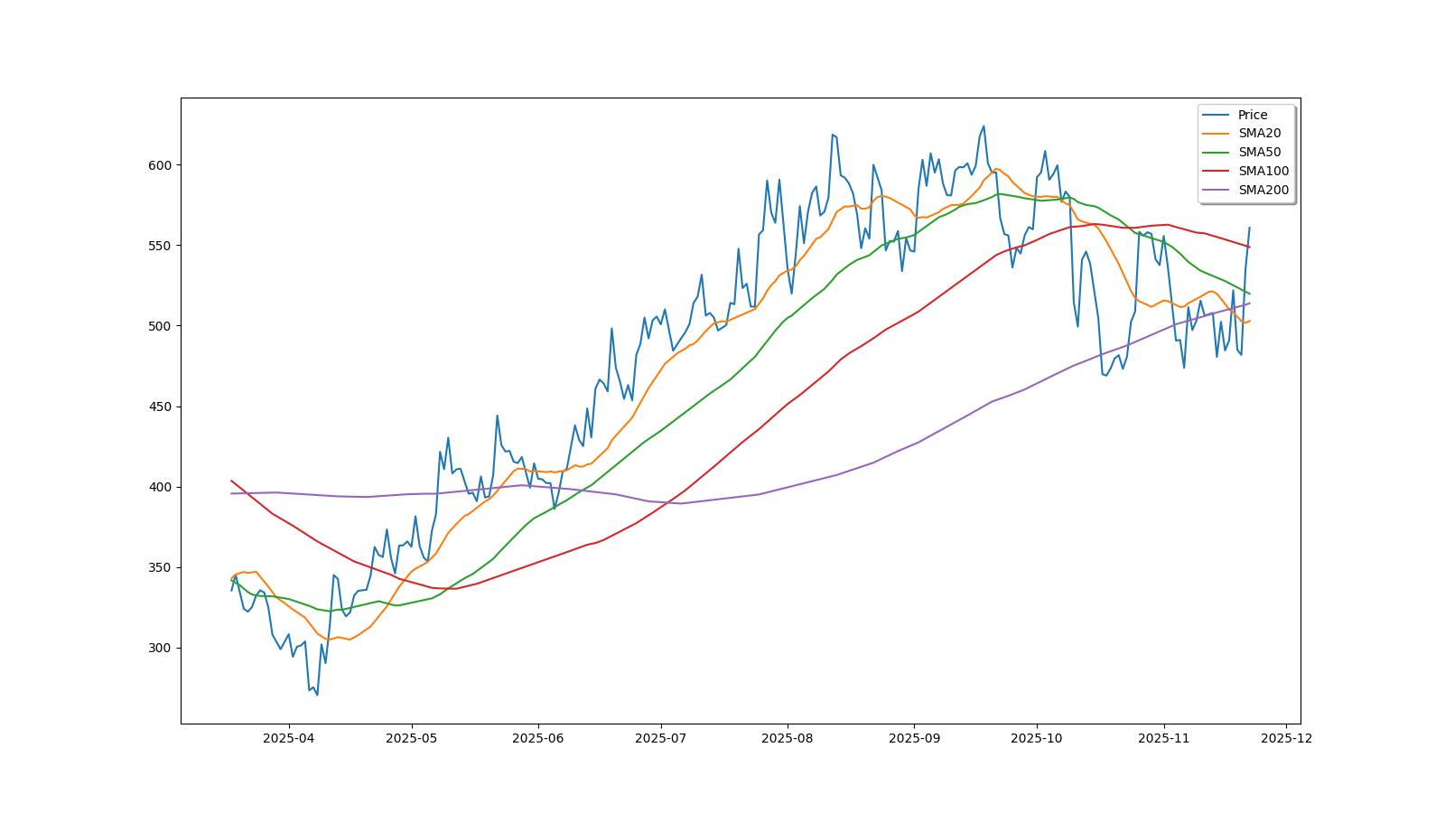 Bitcoin Cash Simple Moving Averages