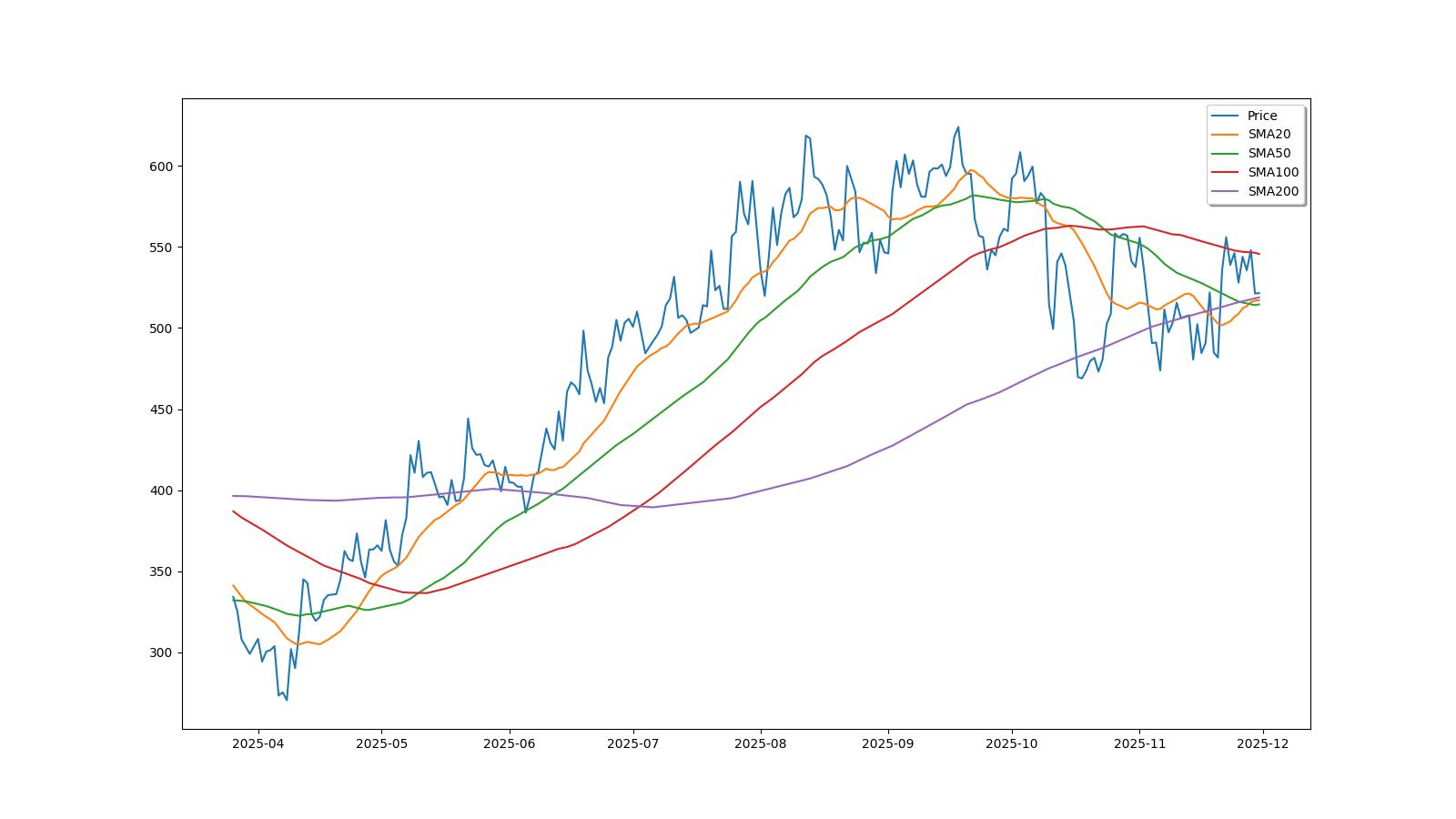 Bitcoin Cash Simple Moving Averages