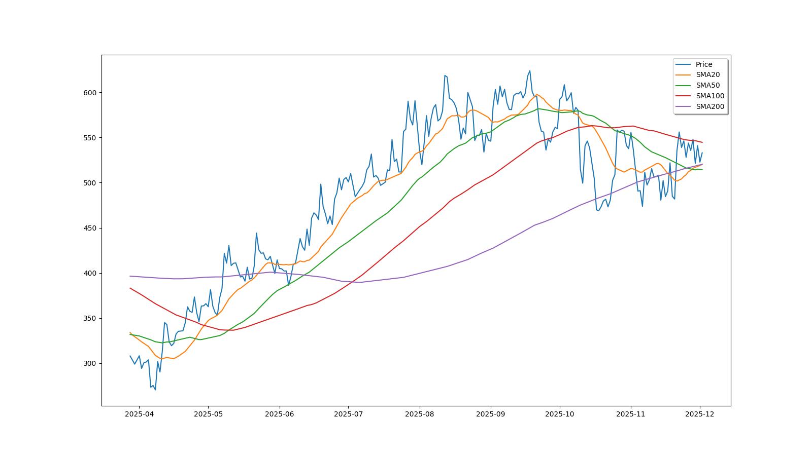 비트코인캐시 Simple Moving Averages