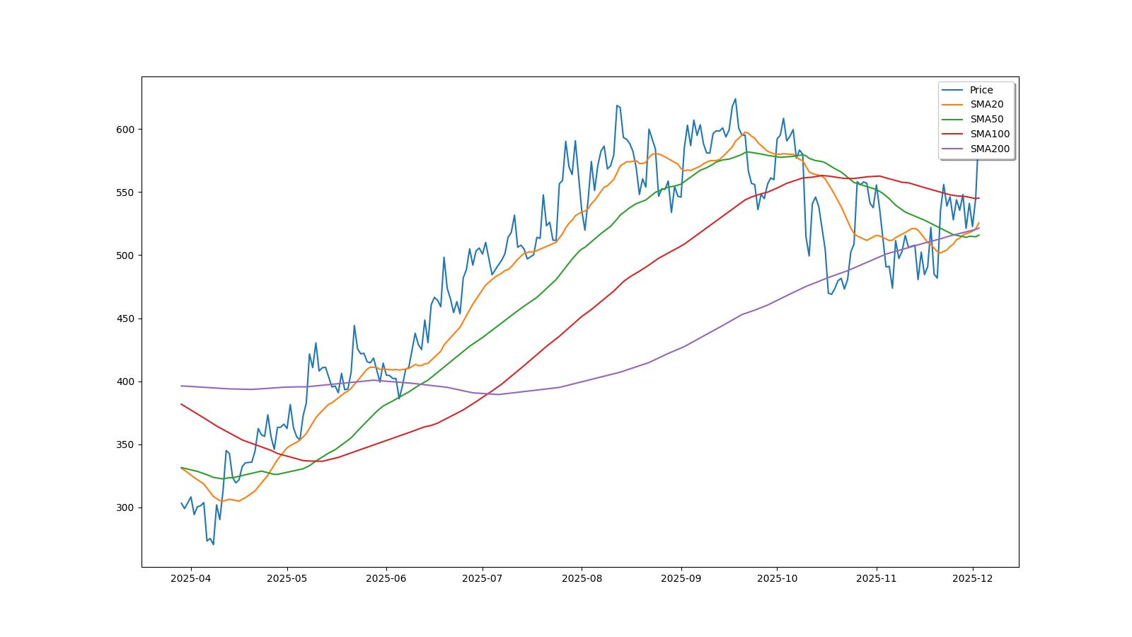 비트코인캐시 Simple Moving Averages