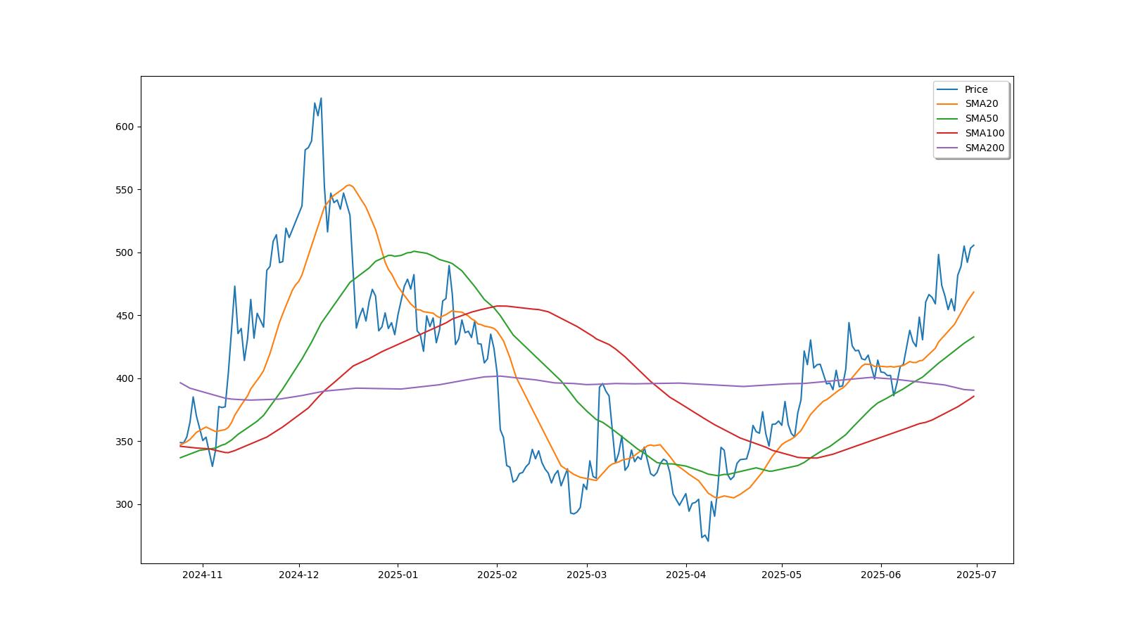 Bitcoin Cash Simple Moving Averages