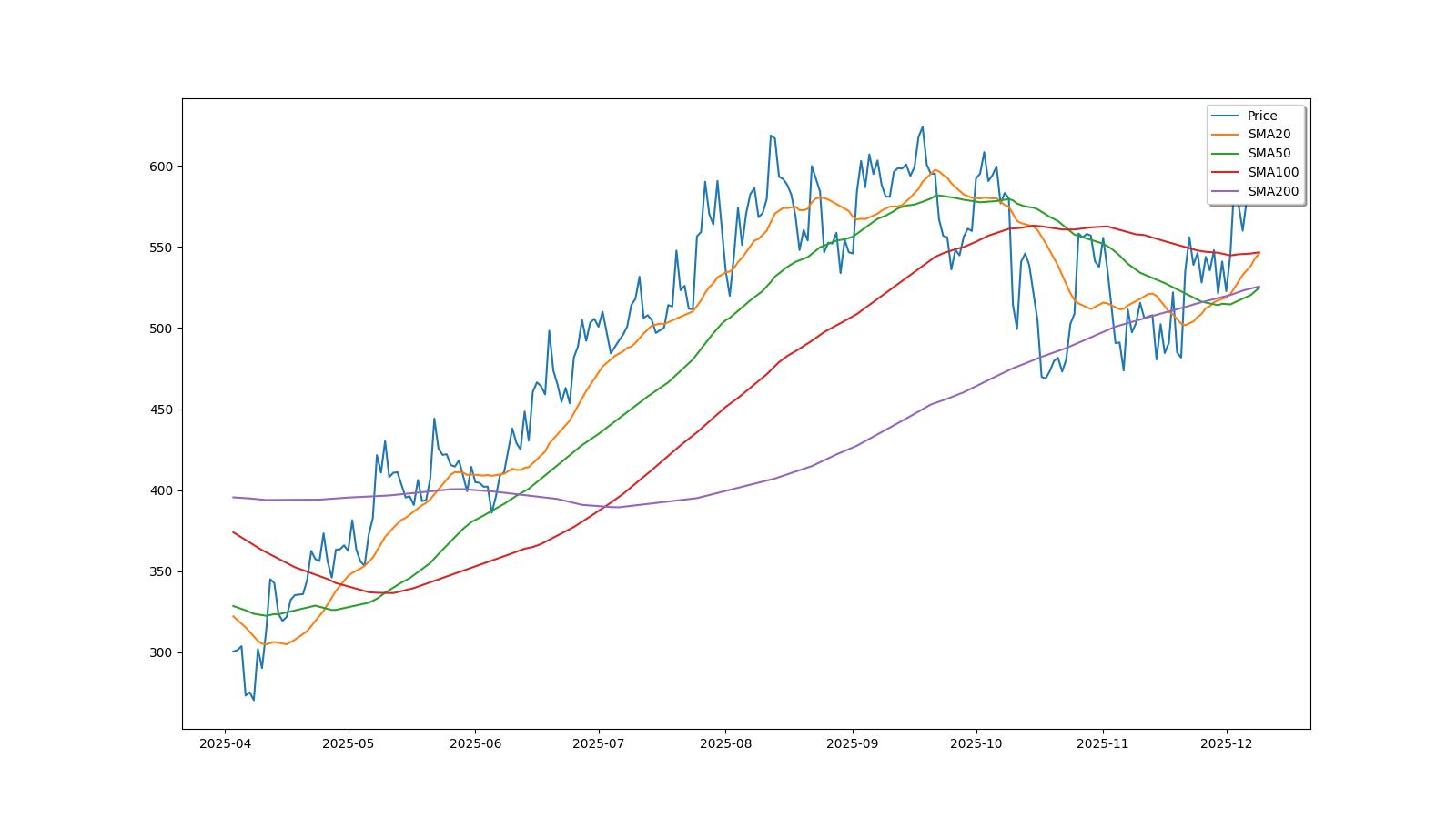 Bitcoin Cash Simple Moving Averages