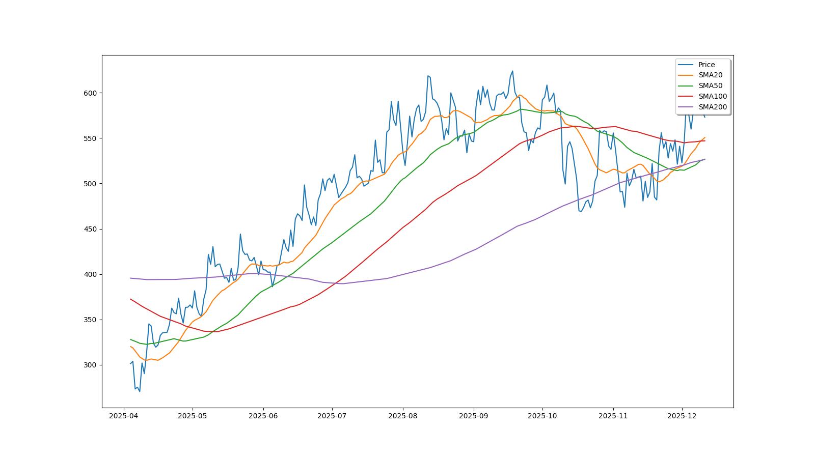 Bitcoin Cash Simple Moving Averages