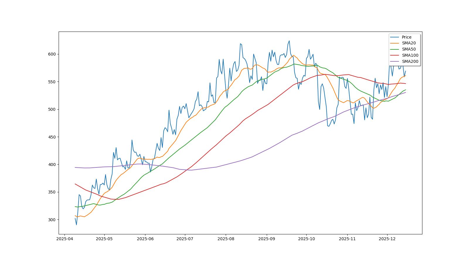 Bitcoin Cash Simple Moving Averages
