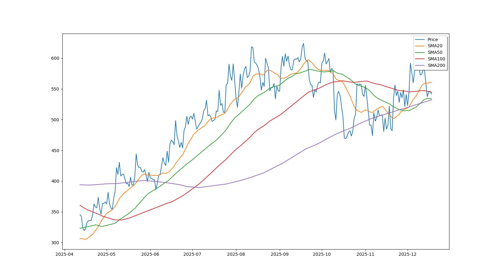 Bitcoin Cash Simple Moving Averages