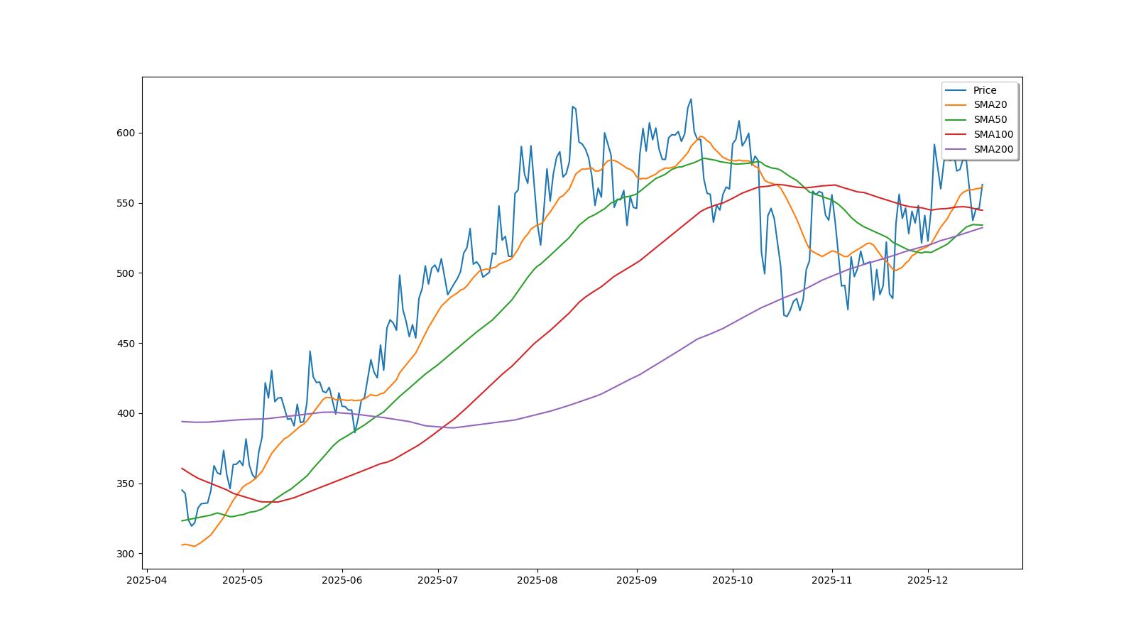 비트코인캐시 Simple Moving Averages