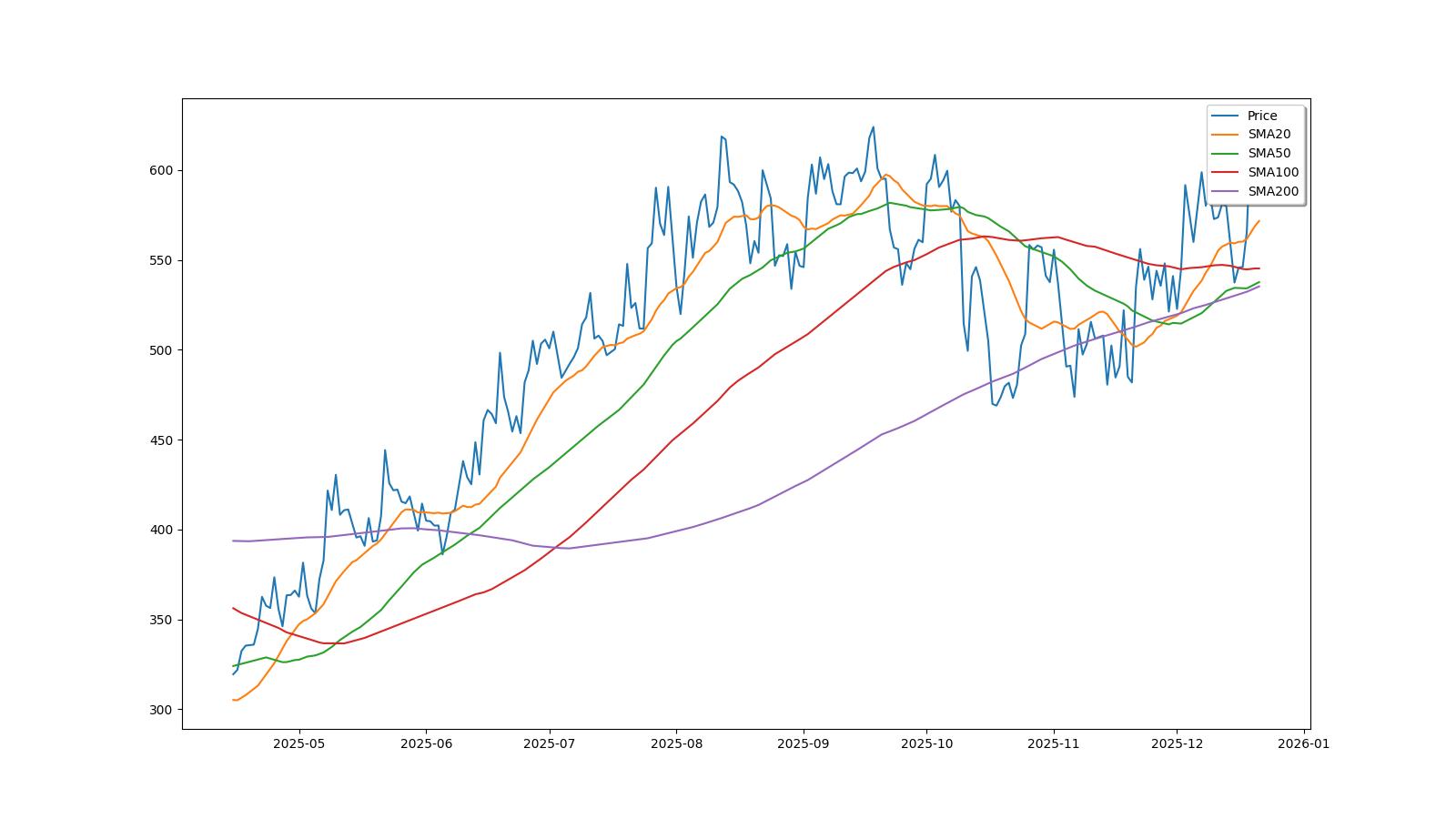 비트코인캐시 Simple Moving Averages