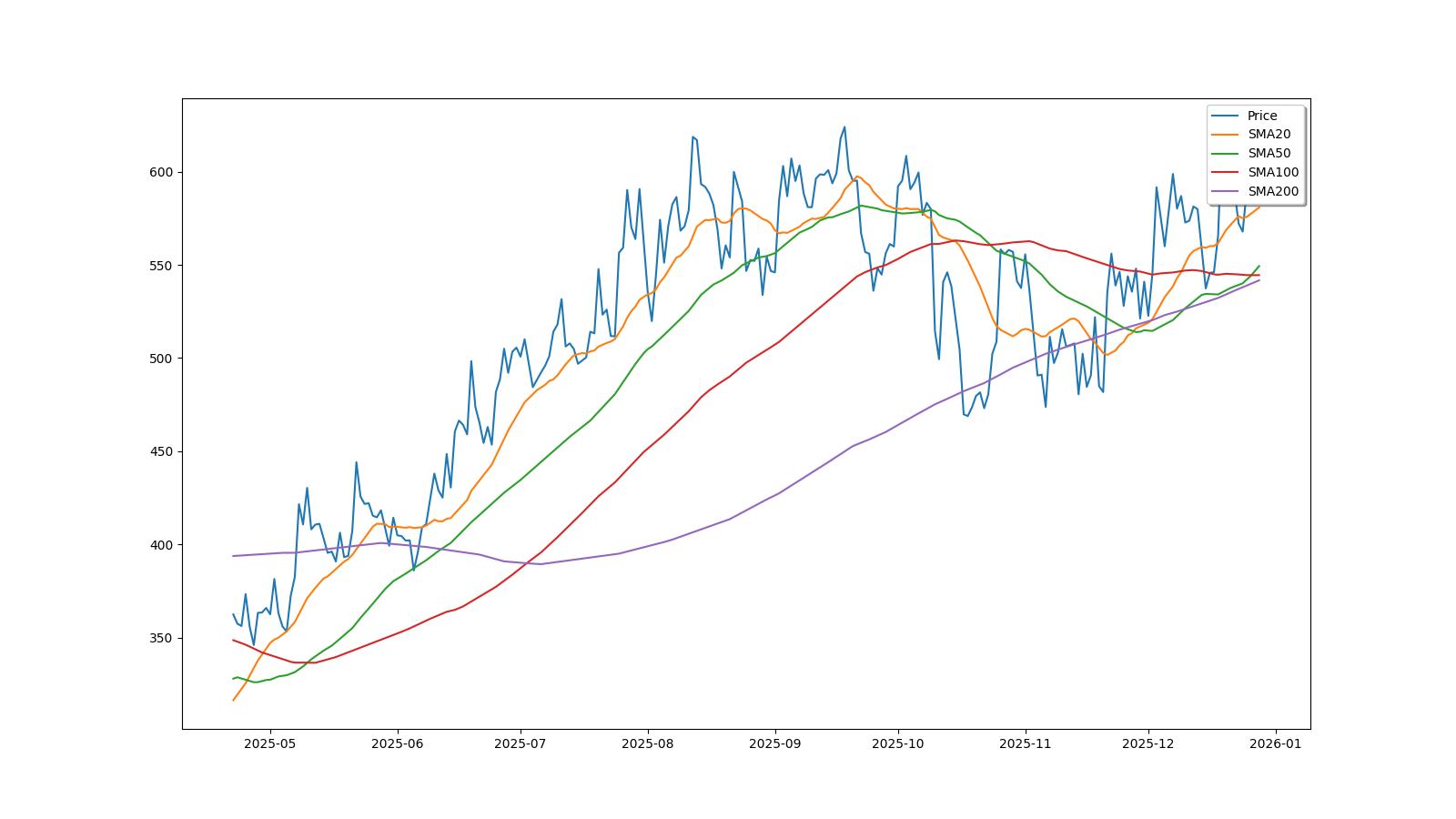비트코인캐시 Simple Moving Averages