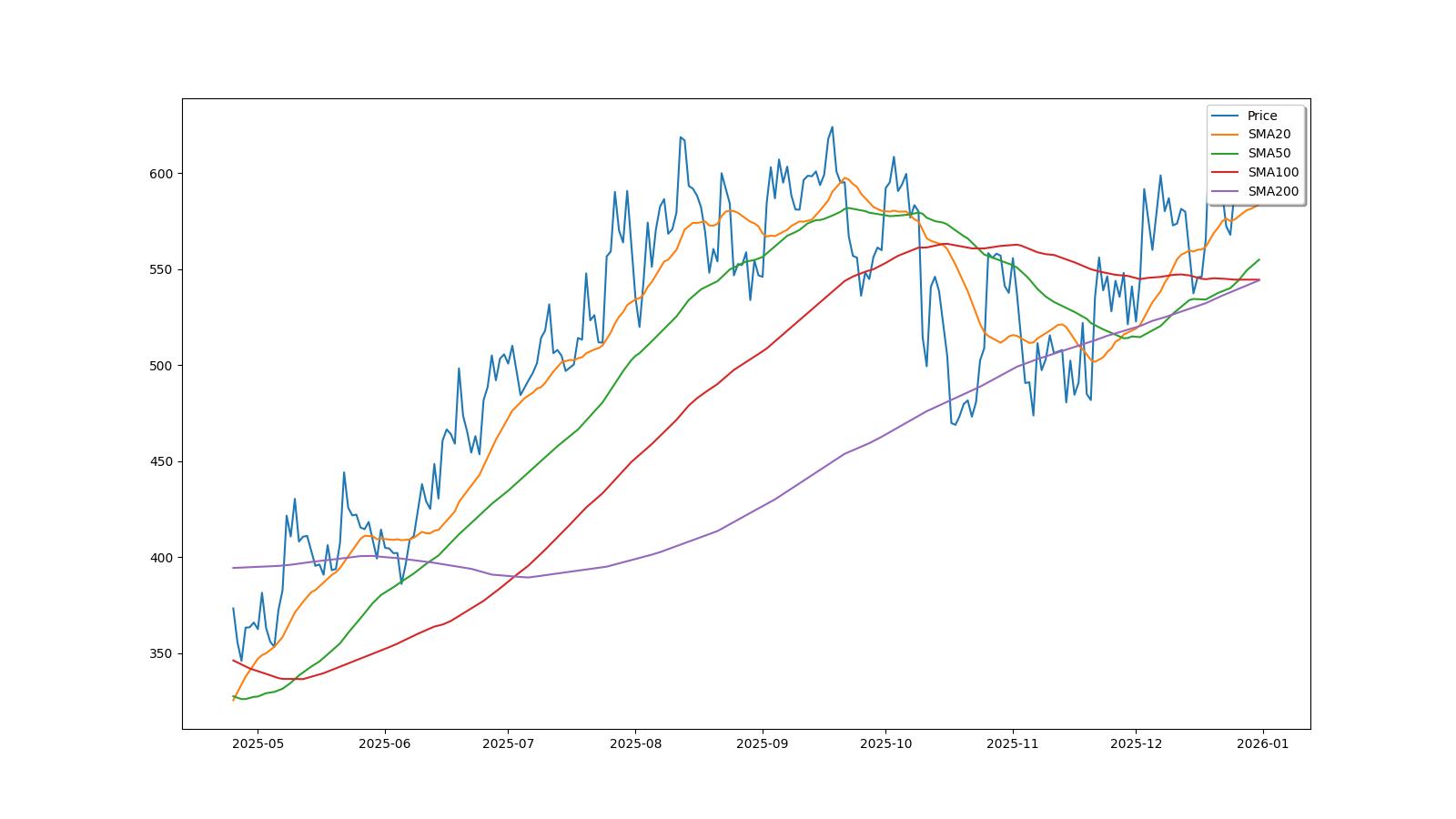 Bitcoin Cash Simple Moving Averages