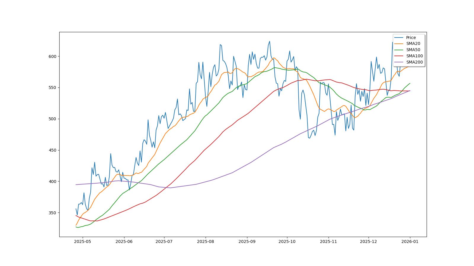 Bitcoin Cash Simple Moving Averages
