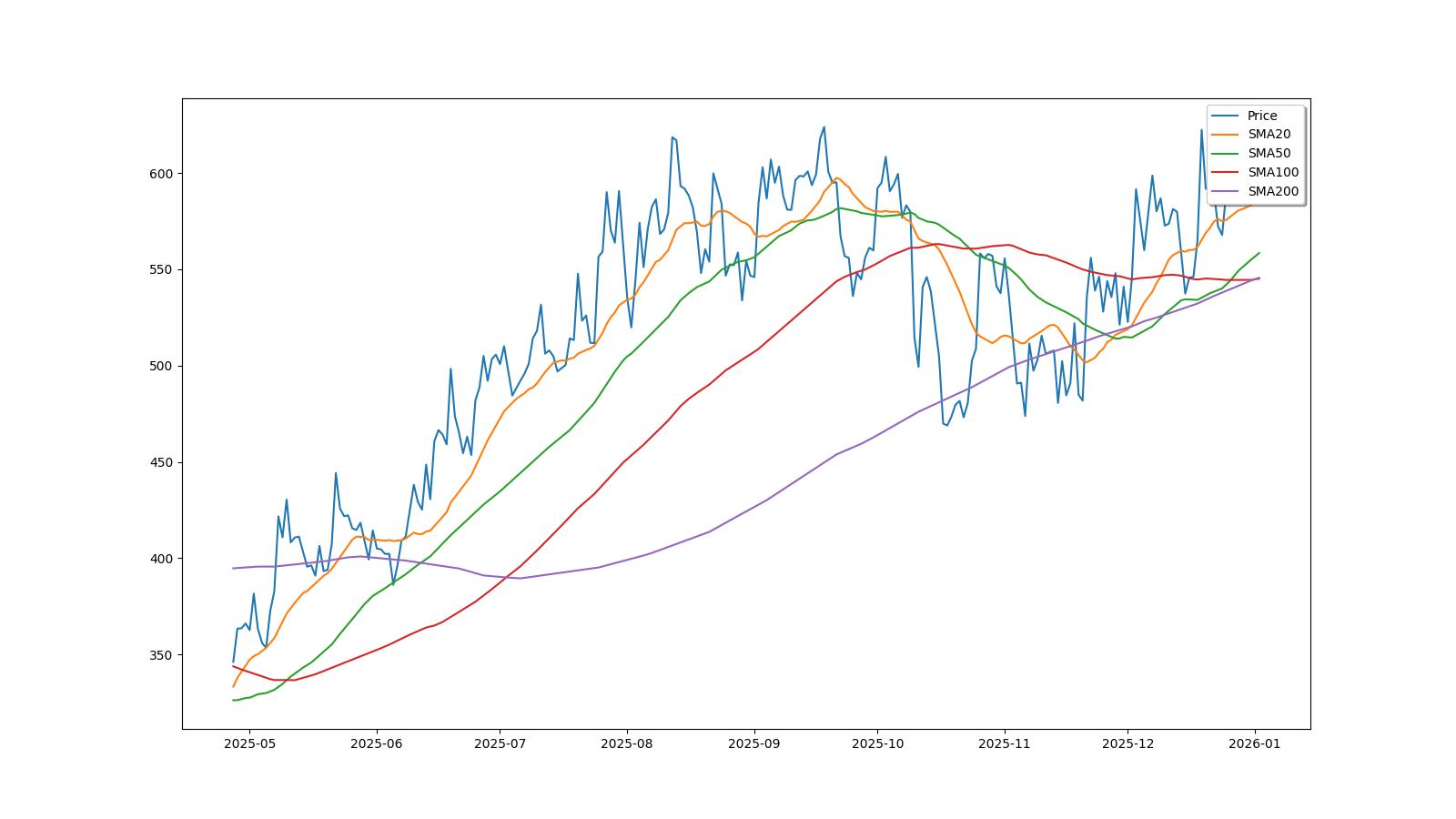 Bitcoin Cash Simple Moving Averages