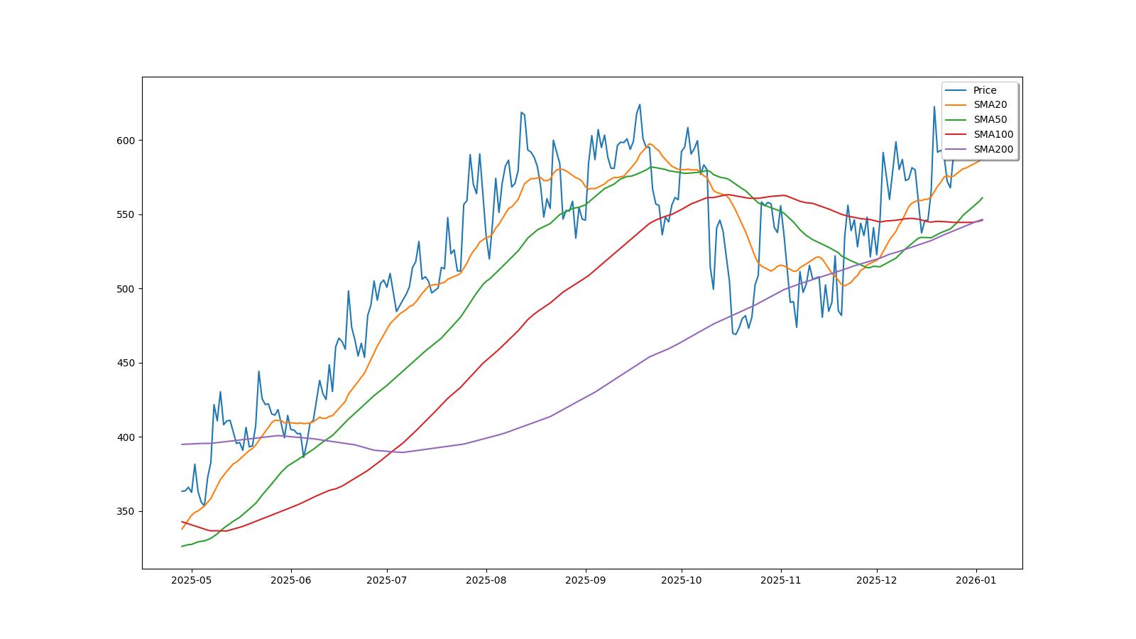 Bitcoin Cash Simple Moving Averages