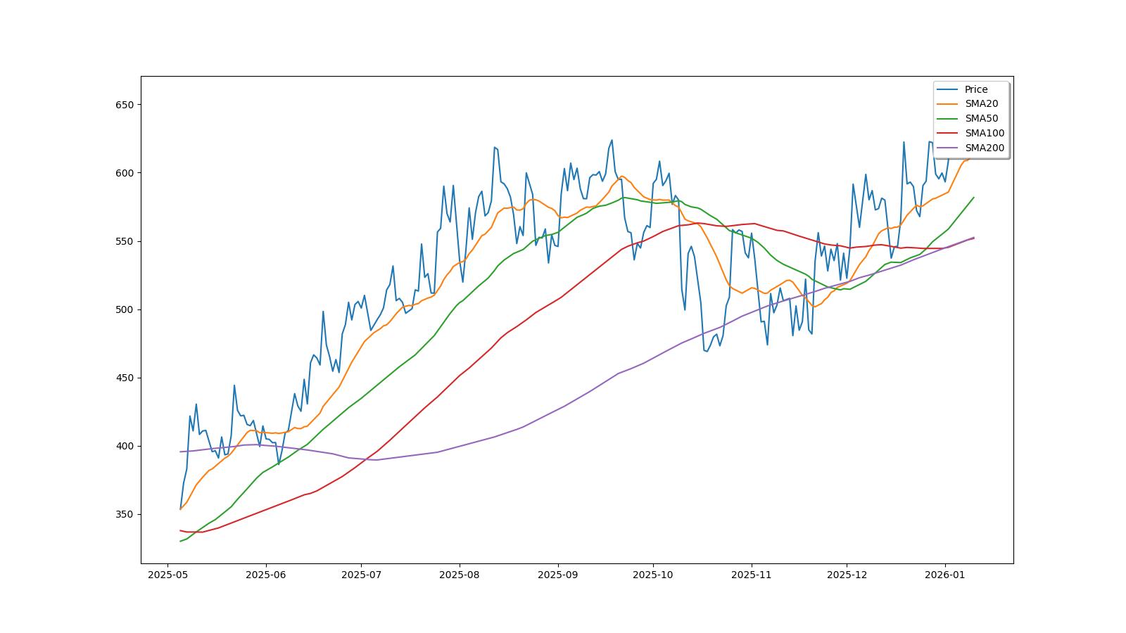 비트코인캐시 Simple Moving Averages