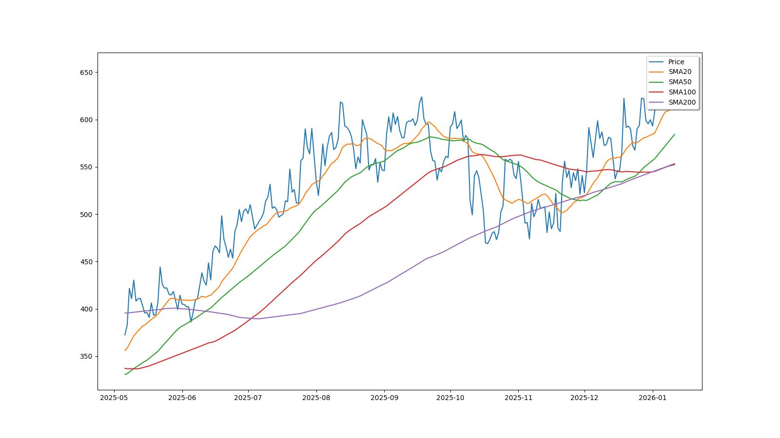 비트코인캐시 Simple Moving Averages