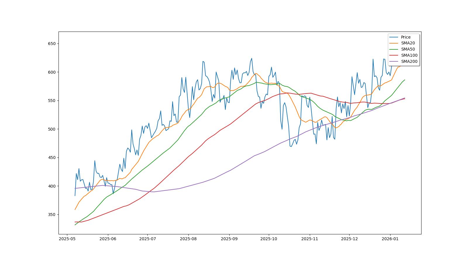 Bitcoin Cash Simple Moving Averages