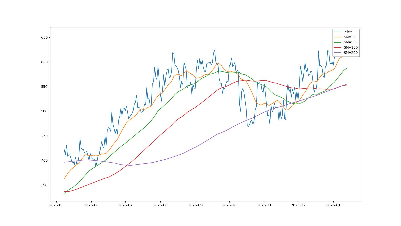 Bitcoin Cash Simple Moving Averages