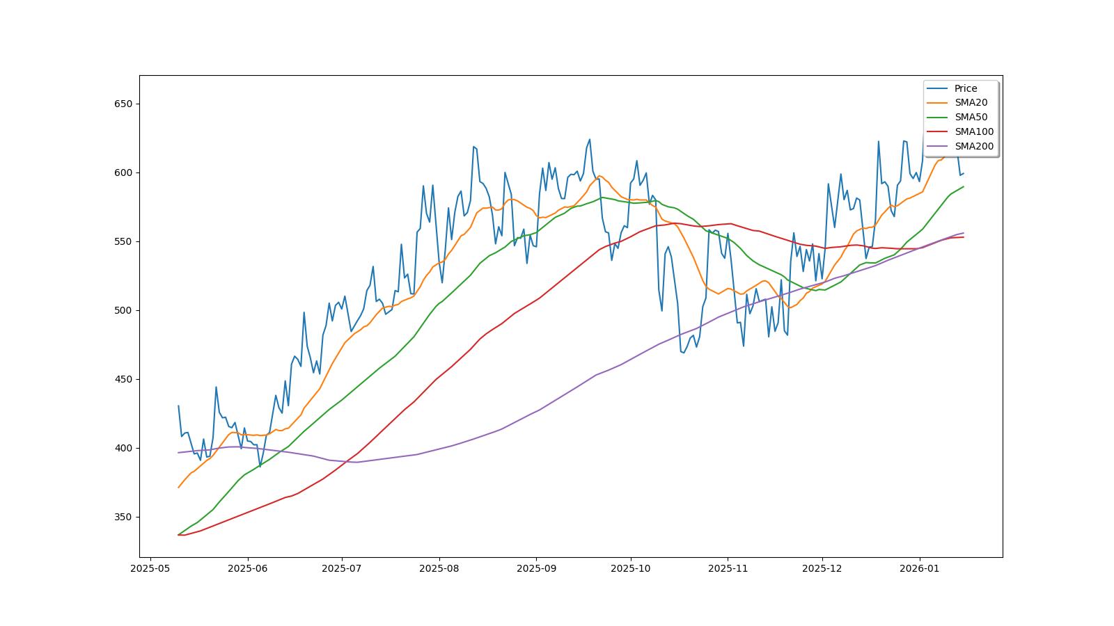 Bitcoin Cash Simple Moving Averages