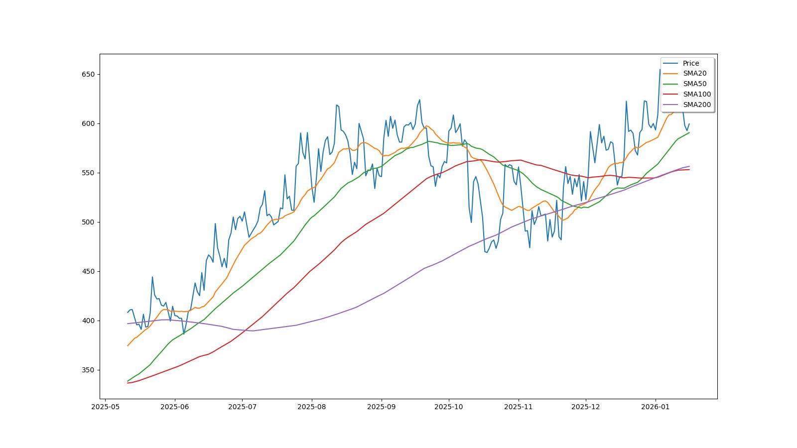 Bitcoin Cash Simple Moving Averages