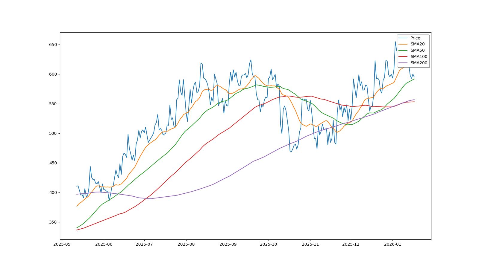Bitcoin Cash Simple Moving Averages