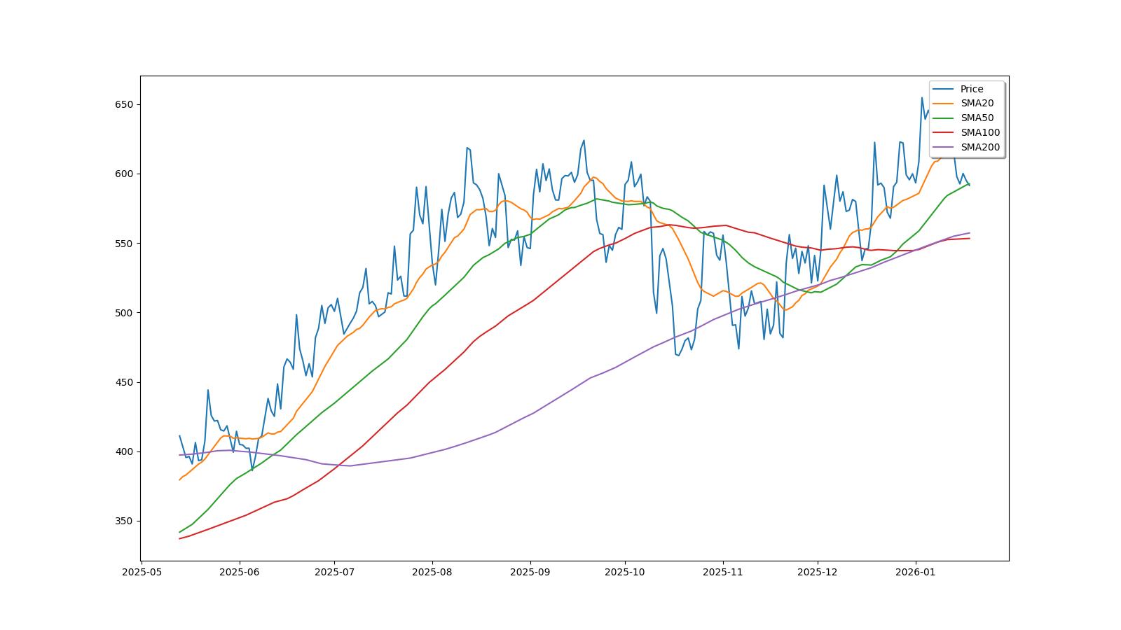 Bitcoin Cash Simple Moving Averages